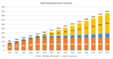 Hosting Capacity Analysis Could Simplify Grid Interconnection For