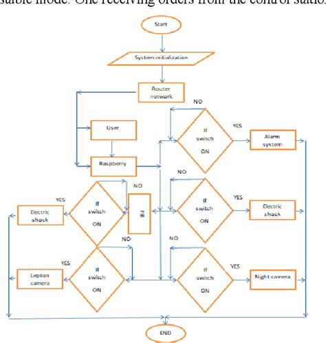 Figure 2 From Intelligent Border Security Intrusion Detection Using Iot