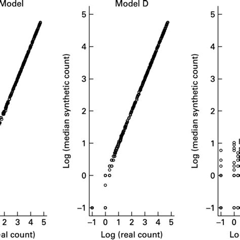 plots of median synthetic count versus real count in each cell for