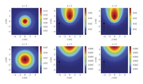 Three Dimensional Turbulent Diffusion Model Download Scientific Diagram