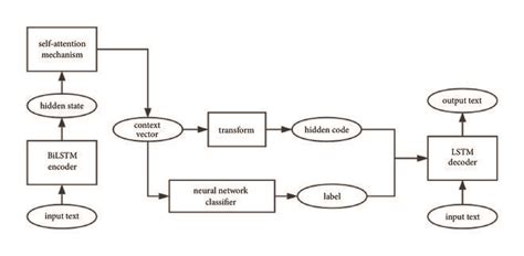 The Framework Of The Proposed Model Download Scientific Diagram