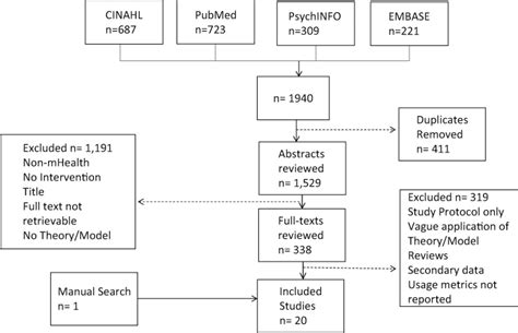 Theory Driven Mobile Based Interventions A Scoping Review Journal Of