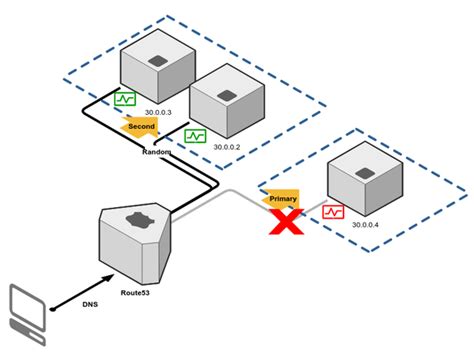 Aws Routing Policies Visual Comparison · Victors Blog