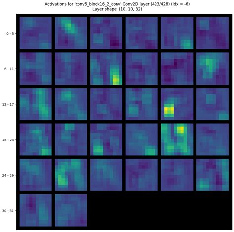 Python Adding Visualization For Every Layer Activation Layer Of Convolution Network Keras