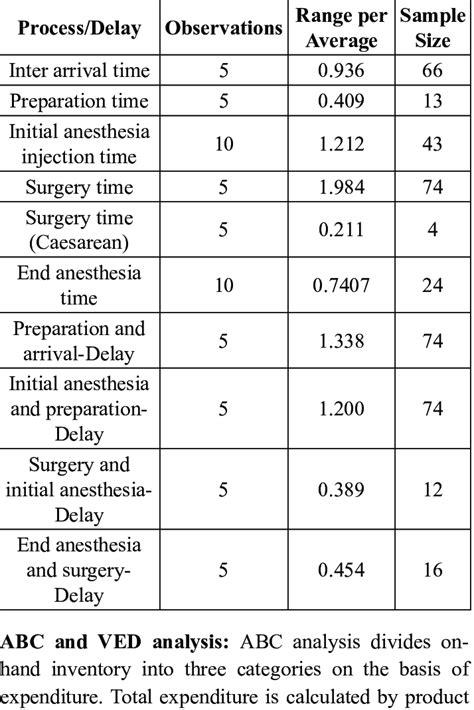 Sample Size Of The Process Download Table