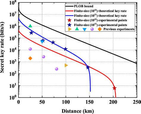 Figure 3 From Long Distance Continuous Variable Quantum Key
