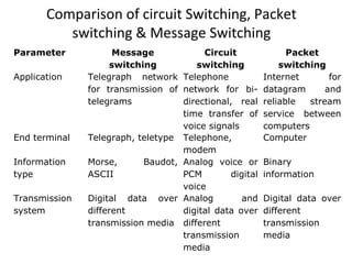 Packet Switching Vs Circuit Switching