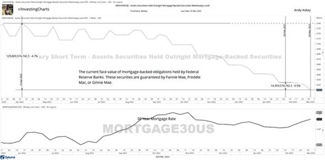 Weekly Qt Status Fed Holdings Continue To Decrease Rinvestingcharts
