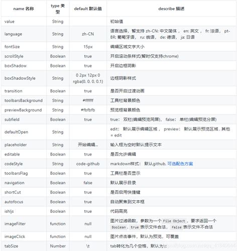 在vue中使用markdown编辑器以及markdown语法的解析显示ant Design Vue 打开markdown Csdn博客