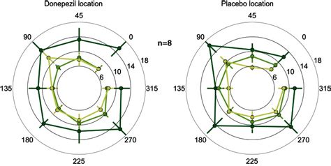 Motion Direction Discrimination Thresholds Thresholds For Each