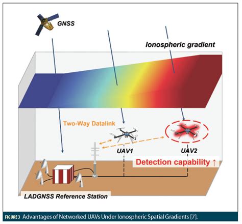 Q How Can Two Way Communications Between Reference Stations And Users Enhance The Performance