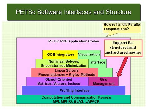 Frameworks In Complex Multiphysics Hpc Applications Ppt Download