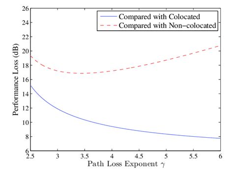 The Performance Loss Of The Monostatic Scheme Compared With The Download Scientific Diagram