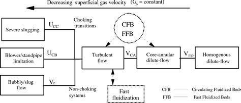 Figure 5 From A Generalized Flow Regime Diagram For Fluid Solid