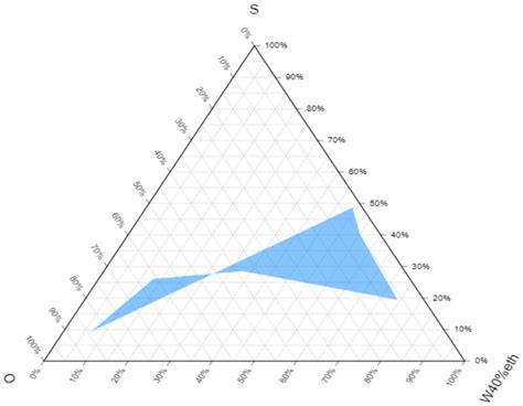Development Of Phytocosmeceutical Microemulgel Containing Flaxseed