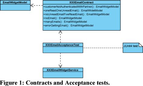 Figure 1 From Effective And Pragmatic Test Driven Development