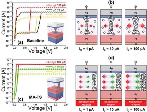 Illustrated Mechanism For Threshold Switching Under Various Compliance Download Scientific