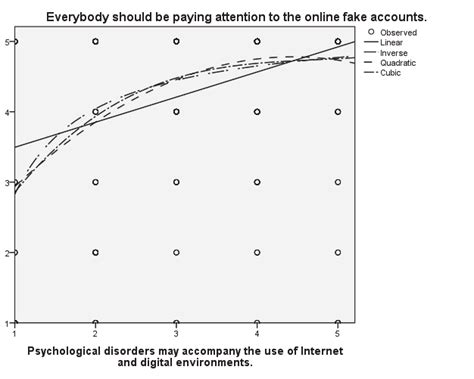Linear And Quadratic Curve Estimation Of Psychological Disorders Download Scientific Diagram