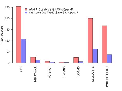 Random Ideas Of A Drinking Cat Opencl On The Samsung Chromebook Arm Benchmarks