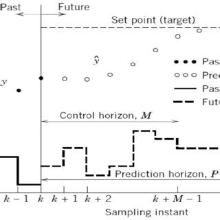 Control Prediction Concept For Model Predictive Control Download Scientific Diagram
