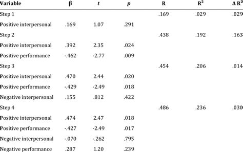 summary of hierarchical regression analysis for variables predicting