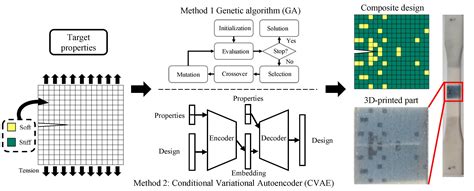 Polymers Free Full Text Designing Bioinspired Composite Structures Via Genetic Algorithm And