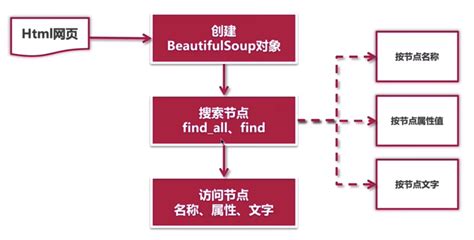 爬虫的基础架构及常用的工具介绍爬虫架构 Csdn博客