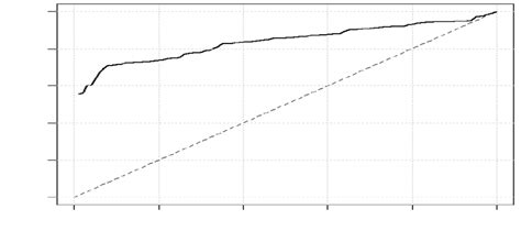estimated pdf estimated cdf p p plot estimated hrf and ttt plot for