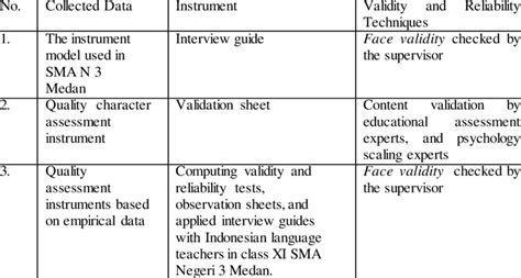 Instrument Validity And Reliability Download Scientific Diagram