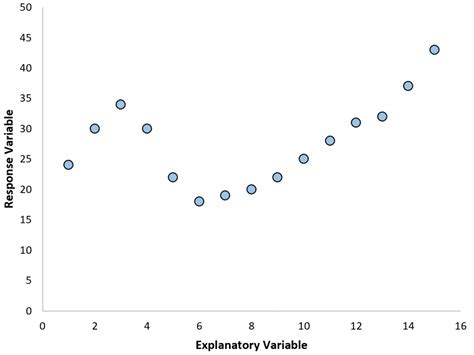 an introduction to polynomial regression