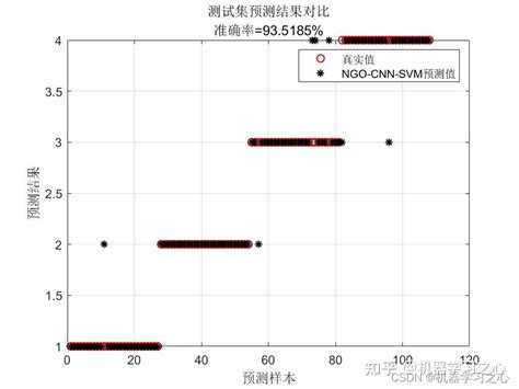 分类预测 Matlab实现ngo Cnn Svm北方苍鹰算法优化卷积支持向量机分类预测 知乎