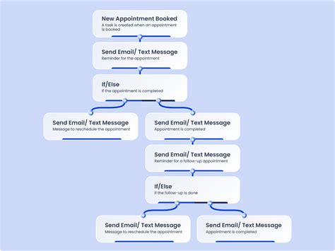7 Healthcare Workflow Automation To Improve Patient Care