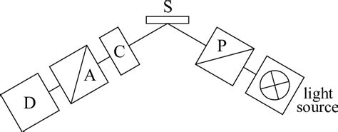 4 Basic Experimental Set Up Of Spectroscopic Ellipsometry Known As
