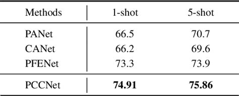 Table 3 From Pyramid Co Attention Compare Network For Few Shot Segmentation Semantic Scholar