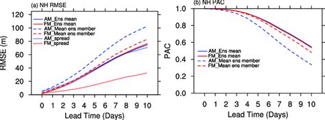 Temporal Mean 1 25 Oct 2013 A Root Mean Square Error Rmse Solid Download Scientific