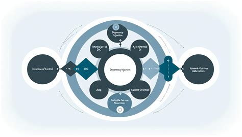 스프링 프레임워크의 핵심 기술과 Aop의 동작 원리