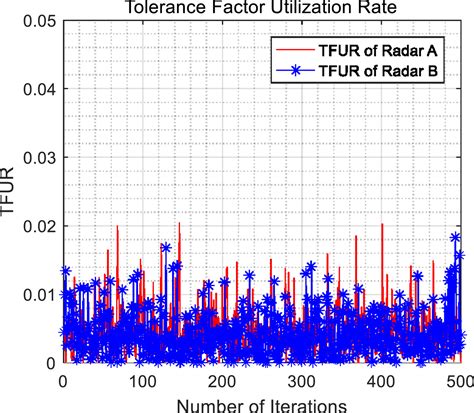 A Pointer Scheduling Algorithm For Radar Device‐to‐device Opportunistic Communication Based On