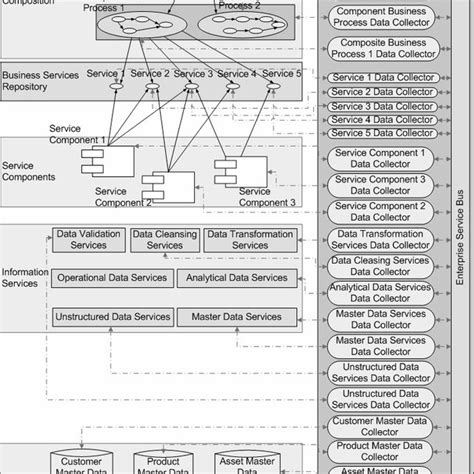 data collection architecture download scientific diagram