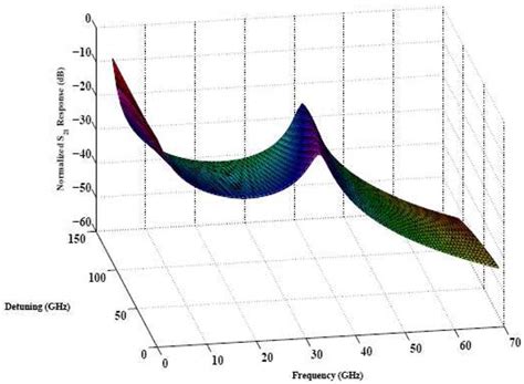 Calculated S 21 Response Of An Optically Injection Locked Vcsel With