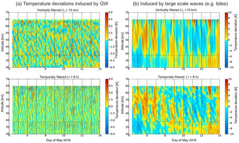 Temperature Deviations For The Vertically Filtered Top Row Panels And Download Scientific