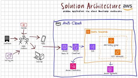 Willian F Peixoto On Linkedin Implementation Of A Scalable Web Application Using The Services