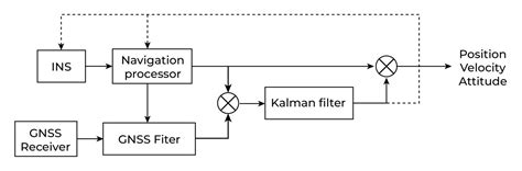 gnss and ins tight coupling why does it matter