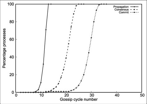 Propagation Consensus And Commit Progress Algorithm 3 Download Scientific Diagram