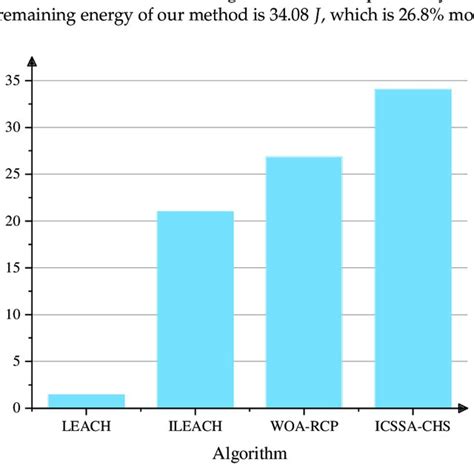 node remaining energy after running 1000 rounds of different algorithms