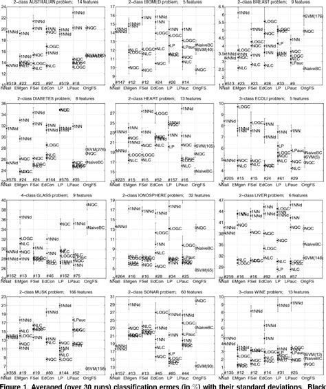 Table 1 From Dissimilarity Based Classification For Vectorial