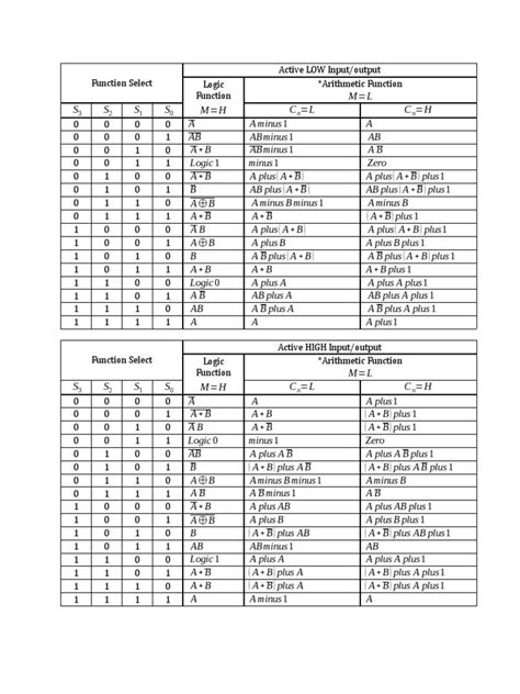 74181 Alu Truth Table Pdf