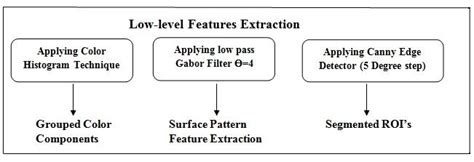 Block Diagram Of Feature Extraction Phase Download Scientific Diagram