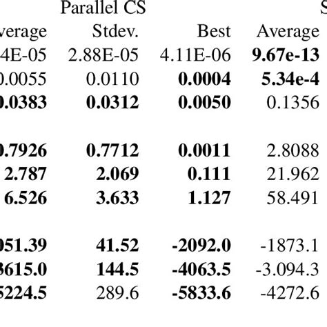 Comparison Of Quality Of Results Achieved By Sequential And Parallel Cs Download Table