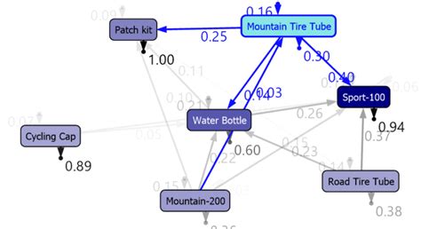 Implementing Sequence Clustering In SQL Server