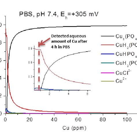 Figure S7 Jess Modelling Of Cu Speciation In Pbs The Inset Graph